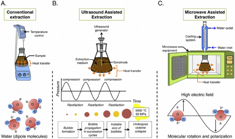 Ultrasound Assisted Extraction of Food and Natural Products. Mechanisms, techniques ...