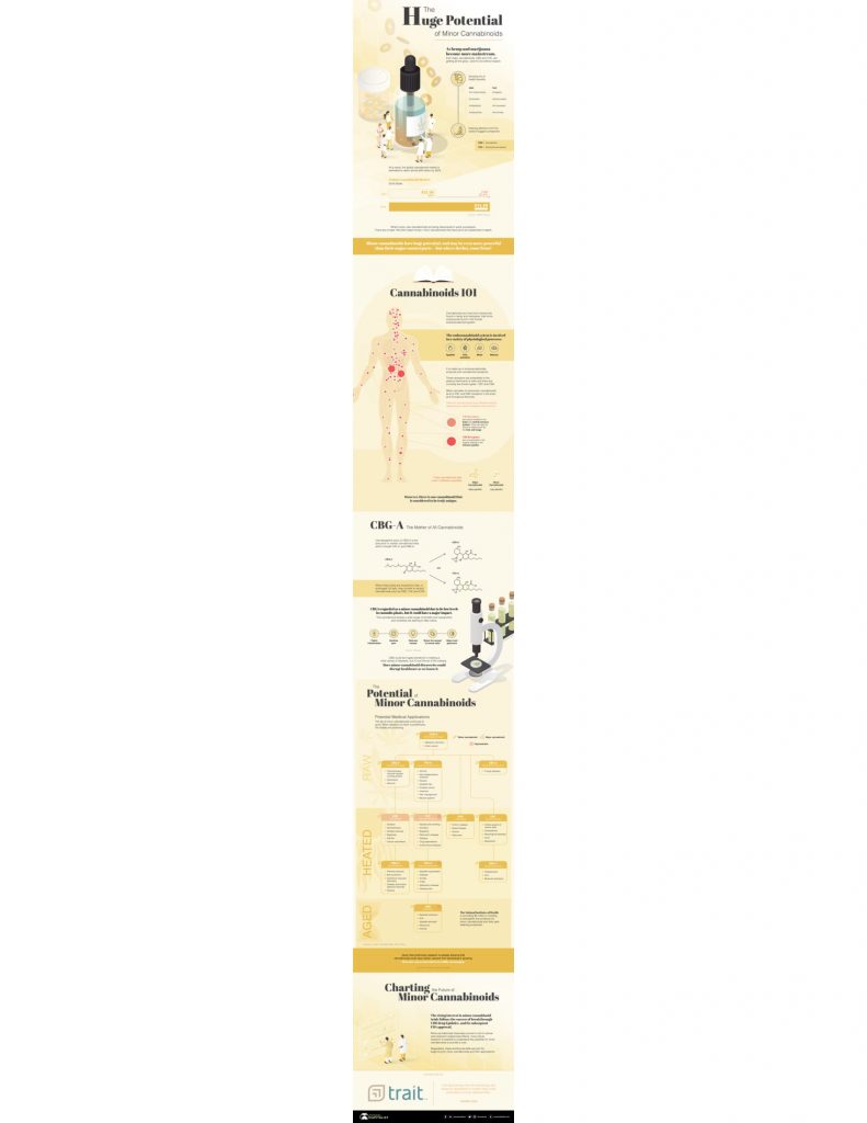 Trait Biosciences infographic - Extraction Magazine